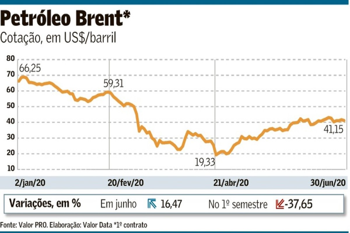 Petróleo ensaia recuperação em junho, mas futuro ainda é incerto ... Petróleo ensaia recuperação em junho, mas futuro ainda é incerto ...